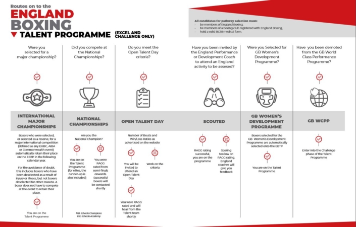 The England Talent Pathway - England Boxing The England Talent Pathway - England Boxing